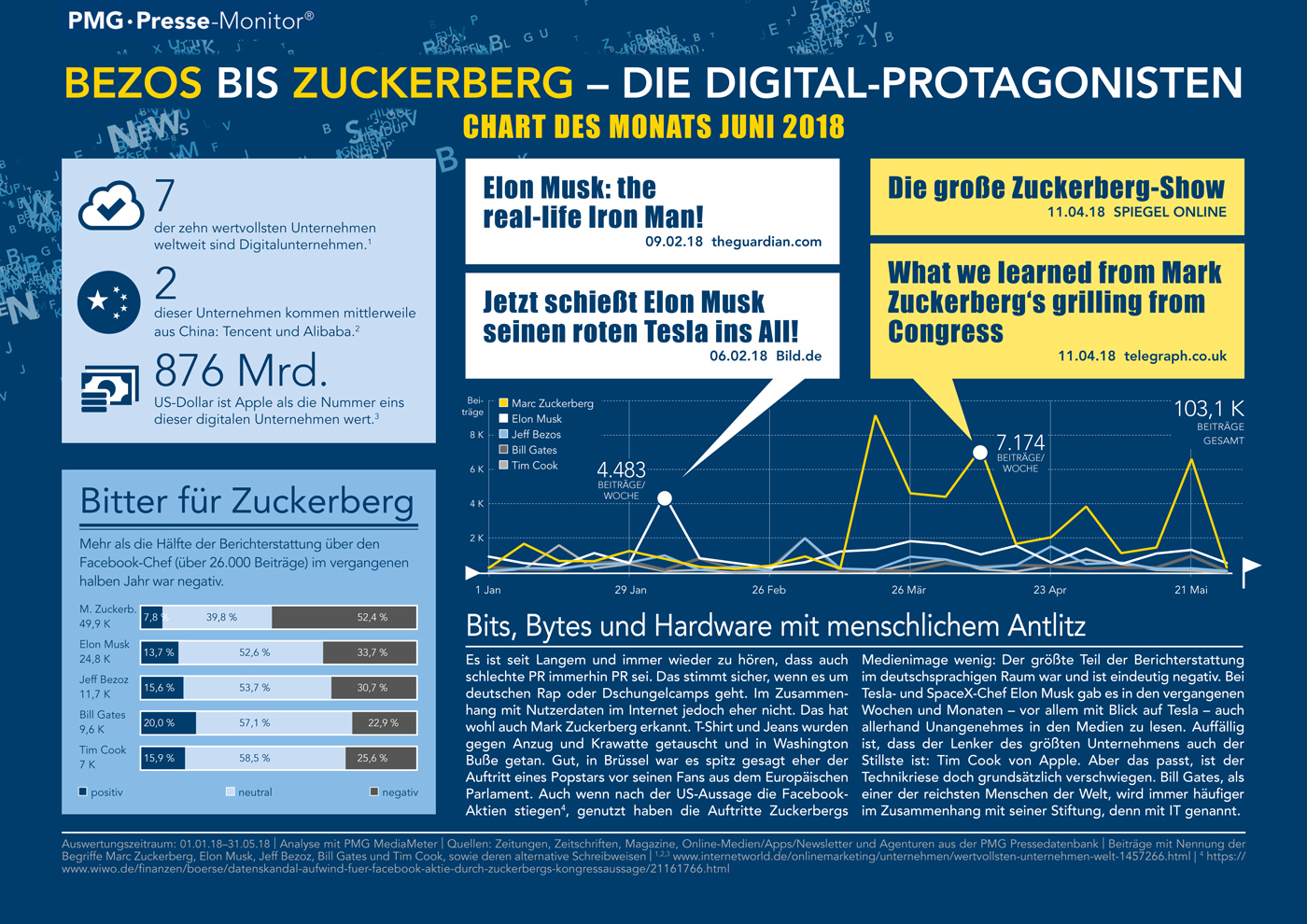 Von Bezos bis Zuckerberg | Chart des Monats - PMG Presse-Monitor